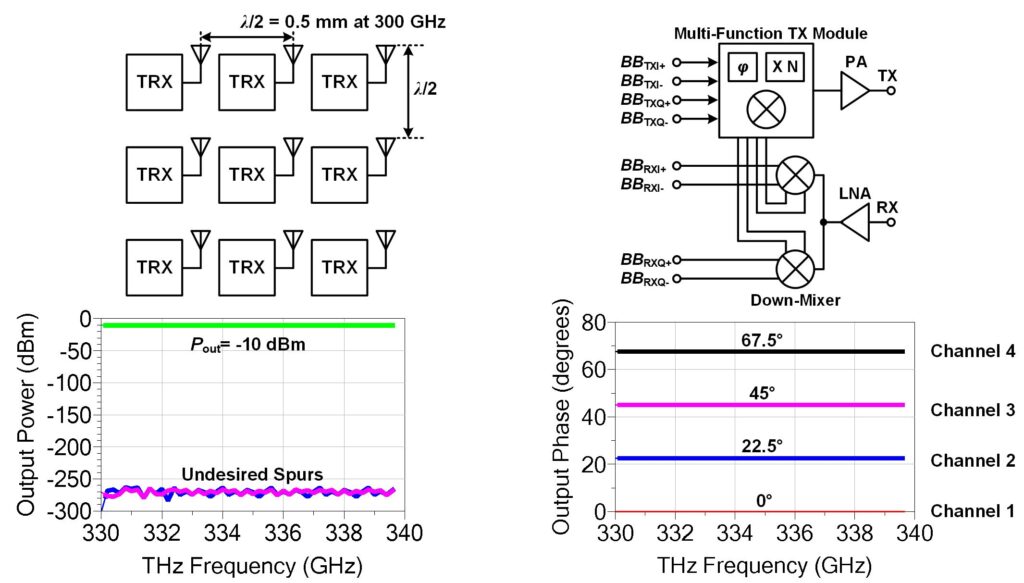 Research – THz Integrated Circuits and Systems Lab