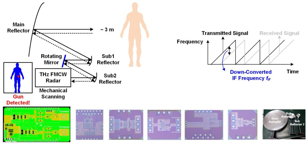 Research – THz Integrated Circuits and Systems Lab